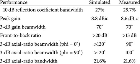 Performances Of The Proposed Antenna Download Table