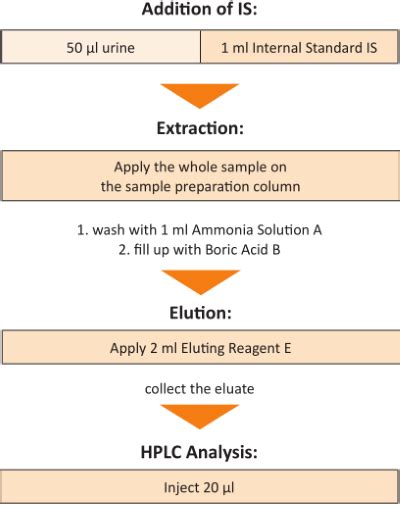 Vma Hva 5 Hiaa In Urine Recipe Chemicals Instruments Gmbh