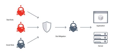 Advanced Bot Mitigation Using Supervised Ml
