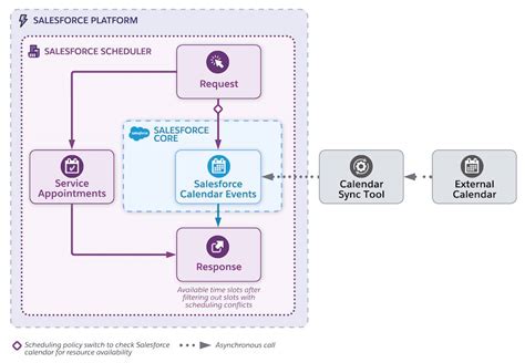Configure Resource Availability In Salesforce Calendars