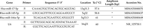 Sequences Of Primers Used For Detection Of MicroRNA Download Table