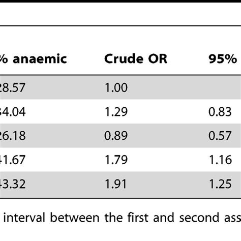 Association Between Trichuris Intensity In The Second Trimester And Download Table