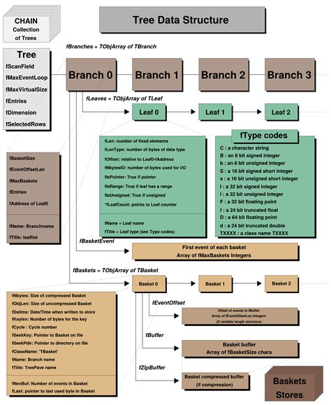 ROOT Tutorials Legacy Tree Tree C File Reference
