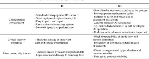 Table 1 From Vulnerabilities Of The Open Platform Communication Unified