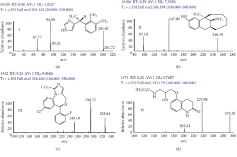 figure 1 from lc ms ms method for simultaneous quantification of