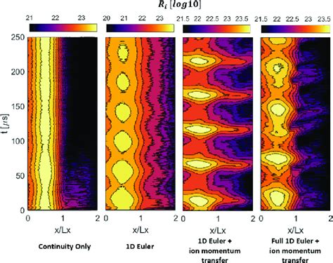 Spatiotemporal Evolutions Of The Ionization Rate From 1d Axial