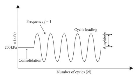 loading pattern in the cyclic triaxial tests download scientific diagram