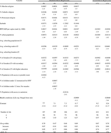 Estimations With Total Fertility Rate As Dependent Variable Including Download Table