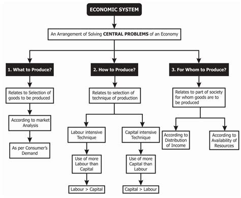 Understanding Economic Systems Types Sectors And Central Problems