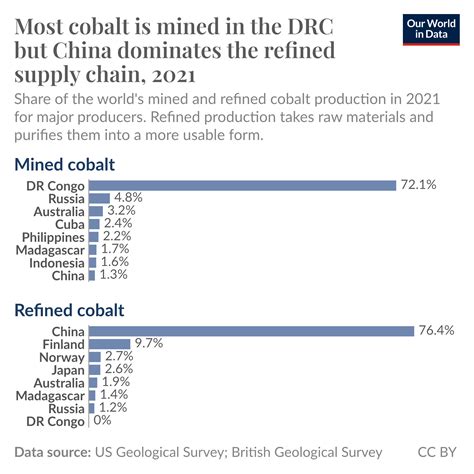 Most Of The Worlds Cobalt Is Mined In The Democratic Republic Of Congo