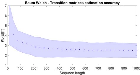 Comparing The Accuracy Convergence Of The Estimated Transition Matrices Download Scientific