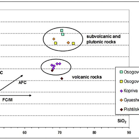 Sio 2 Versus 87 Sr 86 Sr I Plot Informative For The Magma Evolution