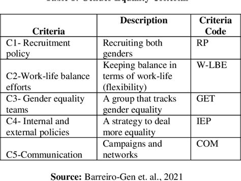 Figure From Evaluation Of Gender Equality Criteria Related To Social Sustainability In Ports