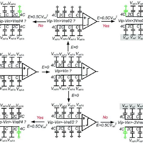 Input Sampling Phase For 5 Bit Sar Adc And Three First Msbs Extraction