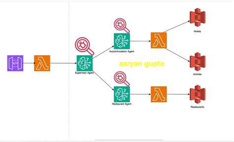 Local Gen Ai Chatbot With Memory Using Ollama And Llama3 Using Python By Aaryan Gupta Devopsdev