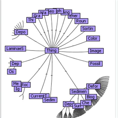 Hierarchy Of Classes 2d Hyperbolic Tree View Download Scientific Diagram