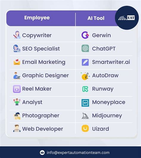 Expert Automation Team On Linkedin Ai Artificialintelligence Futuretech Techrevolution…