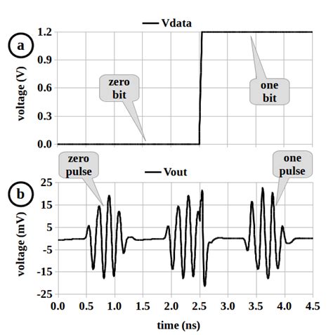 BPSK Circuit Output A Input Bits B Output Pulses Download Scientific Diagram