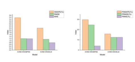 The Error And Improvement Rate Of Wso Download Scientific Diagram