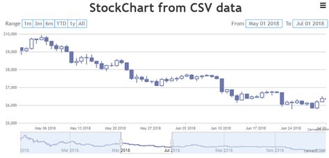 Graph With Csv Data Canvasjs Charts