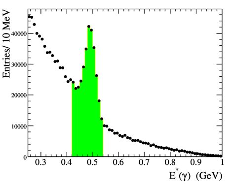 the reconstructed cm energy distribution of the candidate photon in