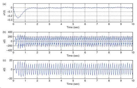 system response by conventional sliding mode controller smc a