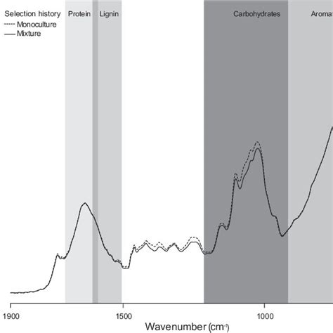 Nmds Ordination Plot Based On Euclidean Distance Dissimilarities Of
