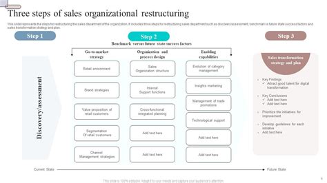 Three Steps Of Sales Organizational Restructuring Ppt Template