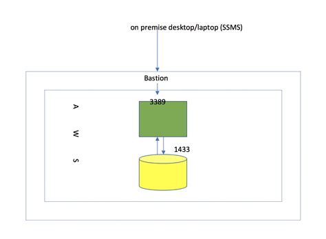 amazon web services - Run SQL Server Management Studio locally to connect to a remote server on ...