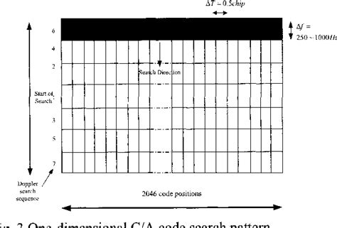 Figure 2 From Design Of Peak Finding Algorithm On Acquisition Of Weak