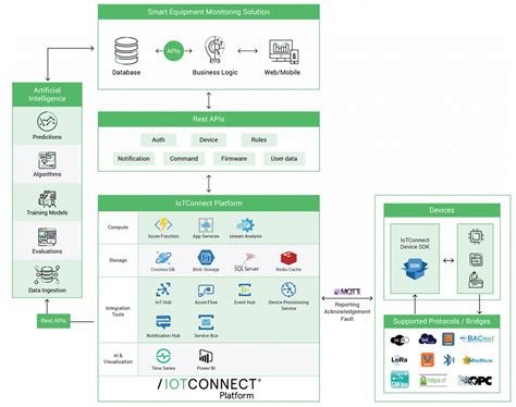iot avnetiotconnect gateworks
