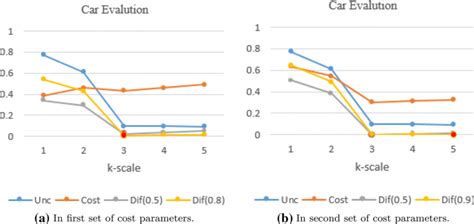 Optimal Scale Selection Of Car Evaluation Download Scientific Diagram