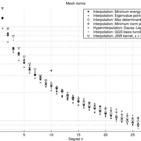 norms for interpolation hyperinterpolation and orthogonal projection