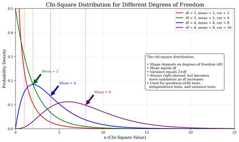 The Concise Guide To Chi Square Distribution The Concise Guide To Chi Square Distribution