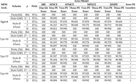 The Comparison Of Error Detection Capability Download Scientific Diagram