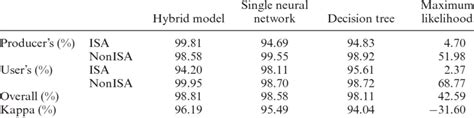 classification comparison of hybrid multiprocess model with single