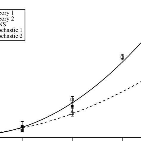 Values Of C 1 As A Function Of Particle Stokes Number For A Download Scientific Diagram