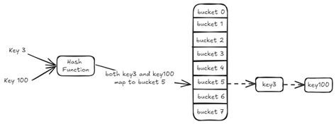 Analyzing Redis Source Code The Structure And Design Of Hash Tables