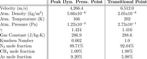 1 Trajectory Data For Two Points On A Titan Aerocapture Trajectory