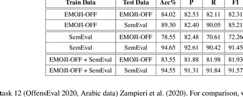 Performance Comparison Of Qarib Fine Tuned On Our Dataset Emoji Off