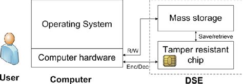 Figure 1 From How To Delete A Secret Semantic Scholar