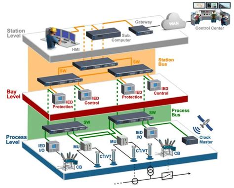 Feature 2025 Introducing Iec 61850 Communication Protocol Share Info And Ideas Bandr Community