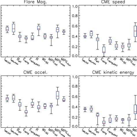 box and whisker plots of linear correlation coefficients calculated download scientific diagram
