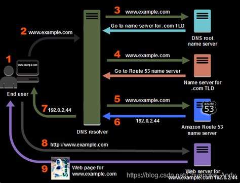 lwip应用开发 dns域名解析 lwip 域名解析哪个函数 csdn博客
