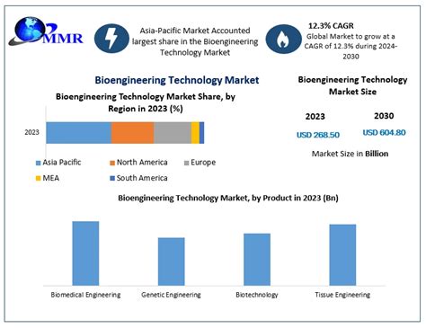 Exploring The Future Of Bioengineering Technology Market Growth And