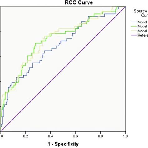 Roc Curve And Auc For The Three Different Modelsmodel 1 Baseline Serum