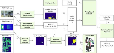 Structure Of The Proposed Habitat Based Instance Segmentation Slam And Download Scientific