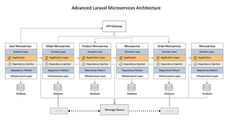 Laravel 12 A Deep Dive Into The Latest Features For Modern Web Development By Harry Es Pant