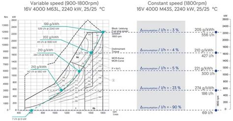 The Advantages Of Variable Speed Gensets