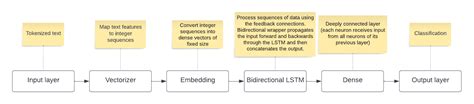 github pavelpichrt sentiment analysis recurrent neural network
